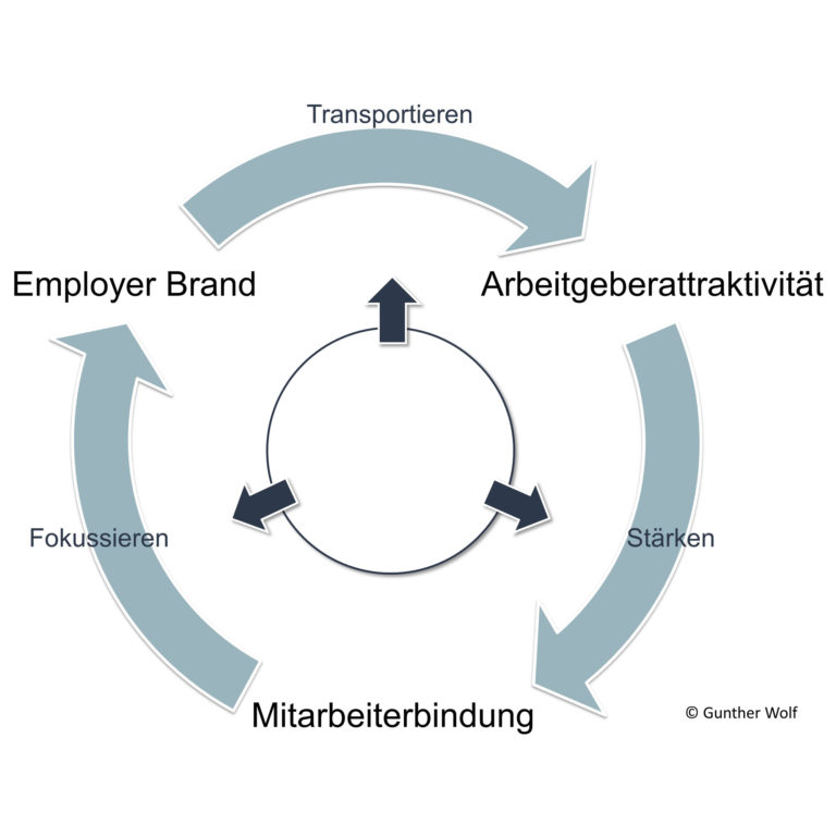 Employer Brand: MEHR ATTRAKTIVITÄT ALS ARBEITGEBER